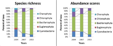dynamics of algal species richness and abundance in communities of the