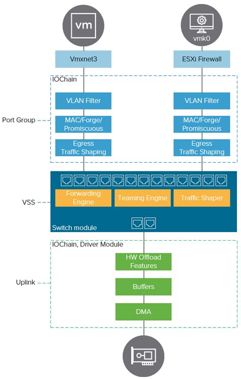 Understanding The ESXi Network IOChain NielsHagoort Com
