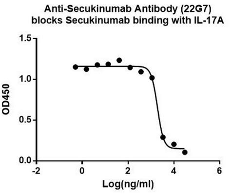 Secukinumab Monoclonal Antibody 22g7 A02152 40