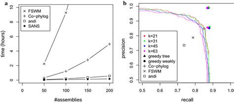 Comparison Of Running Time And Accuracy Of Different Methods On The