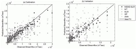 reservoir inflow prediction using the memd slr model