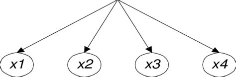 a simple naïve bayes structure download scientific diagram