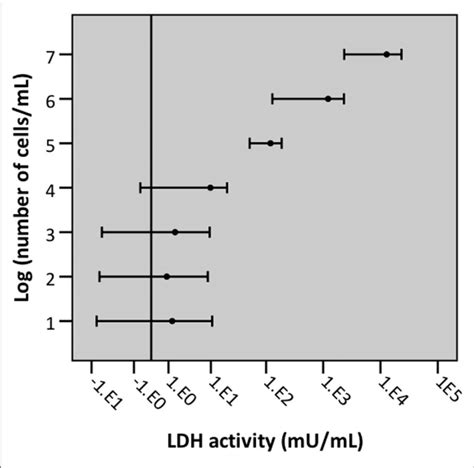Graphical Representation Of The Lower Limit Of Detection Of Cells ML Download Scientific