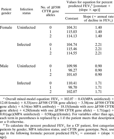 Calculation Of Percent Predicted Fev 1 Based On Mixed Model Equation A