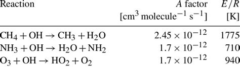 Bimolecular Reaction Rate Coefficients For The Hydroxyl Rad Ical See Download Scientific