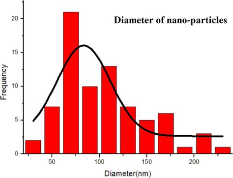Histogram Or Size Distribution Of Mof Nanoparticles In Nylon 66la Tma