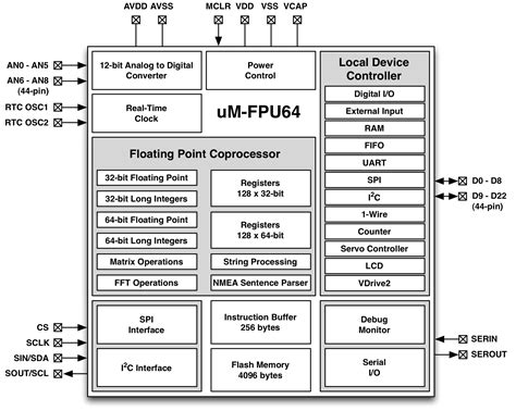 Micromega UM FPU64