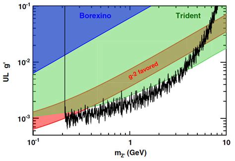 90 Cl Upper Limits In The New Gauge Coupling G As A Function Of The Z