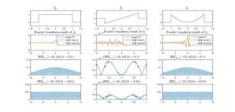 Graphs Of Functions F α α 0 1 2 Defined By 46 The First Download Scientific Diagram
