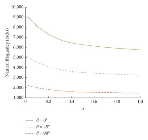 Natural Frequency Of The Tapered Composite Boring Bar With Different Download Scientific
