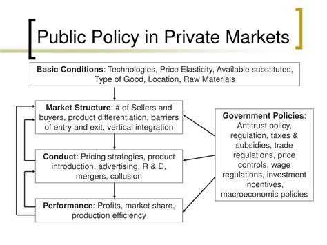 Ppt Public Policy In Private Markets Powerpoint Presentation Free