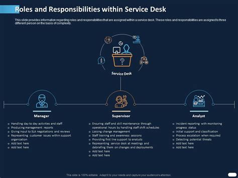 Itil Strategy Service Excellence Roles And Responsibilities Within Service Desk Ppt Powerpoint