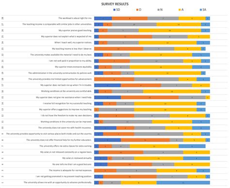 Likert Scale Bar Charts