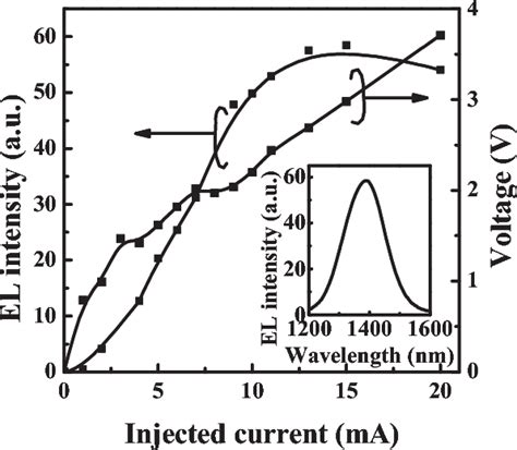 Figure 3 From GaInAs InP MQW Light Emitting Diode Fabricated On Wafer Bonded InP Quartz
