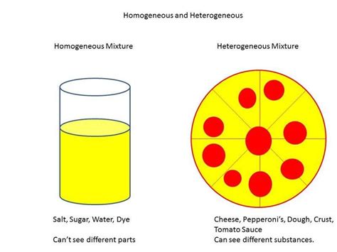 Solution Mixture Examples
