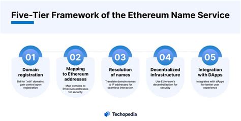 What Is Ethereum Name Service Definition ENS Token Techopedia