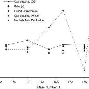 Mass Dependence Of Nuclear Level Density Parameters A 0 And A For Some