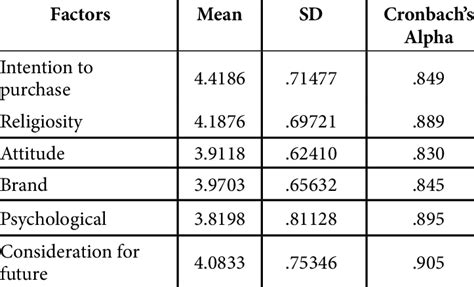 Descriptive Statistics And Reliability Analysis Download Scientific