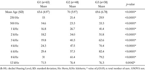 Mean Threshold Of Hearing Values By Frequency In Db Hl Comparing Download Table