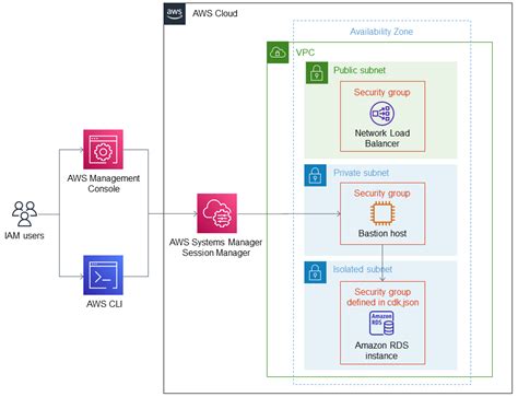 Deploy Bastion Hosts Into Private Subnets With AWS CDK Infrastructure