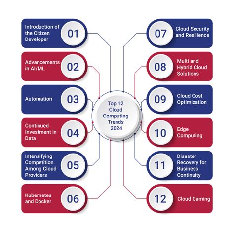 Top 12 Cloud Computing Trends 2024