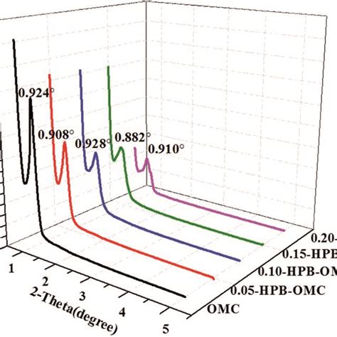 Small Angle Xrd Patterns Of Hpb Omcs Download Scientific Diagram
