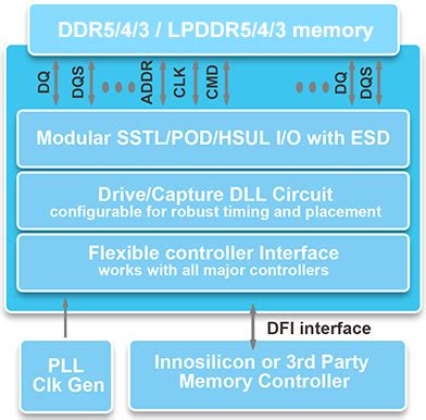 DDR LPDDR 5 4 3 PHY Controller Up To 2800Mbps IP Solution
