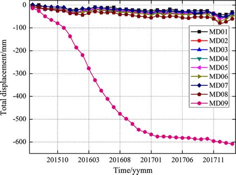 Monitoring Curves Of Accumulated Displacement Of Landslides For Nine