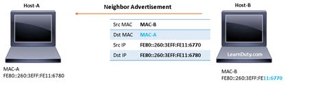 IPv6 NDP Explained Neighbor Solicitation And Neighbor Advertisement Learn Duty
