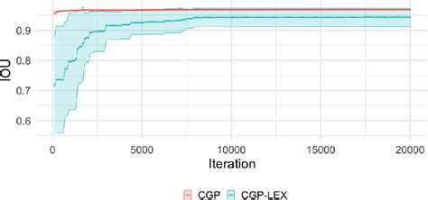 figure 3 from evolving graphs with cartesian genetic programming with