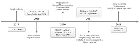 Application Of Auxiliary Classifier Wasserstein Generative Adversarial Networks In Wireless
