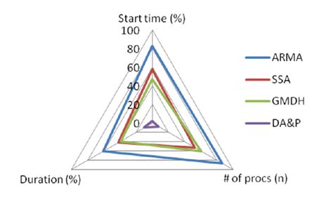 Diagram Of The Mean Absolute Deviation Of The Different Forecasting