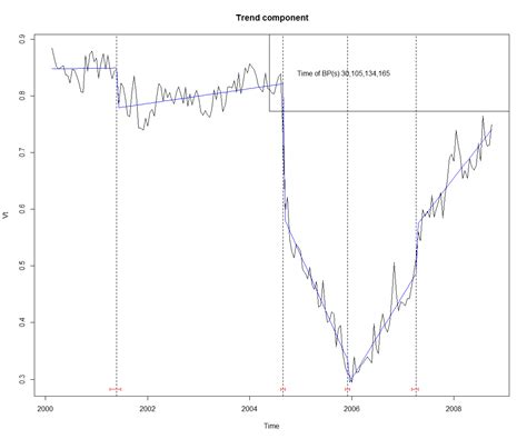 R Finding Slope Before And After Breakpoint Stack Overflow