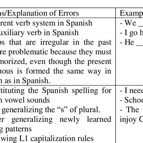 Reasons And Examples Of Sentence Level Errors Of Spanish Speaking Eg