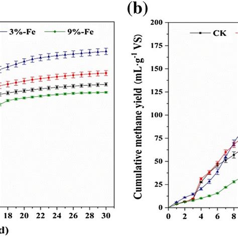 Daily Biogas Yield A And Daily Methane Yield B During Ad Download Scientific Diagram