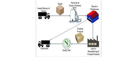 What Is Inventory Management Definition Objectives Types Process