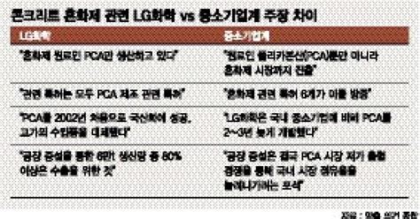 콘크리트 혼화제 시장 놓고 대기업 중소기업 공방 격화