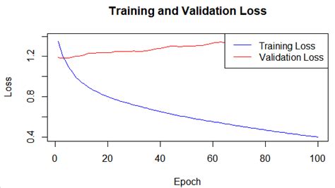 How To Measure Overfitting When Train And Validation Sample Is Small In Keras Model Using R