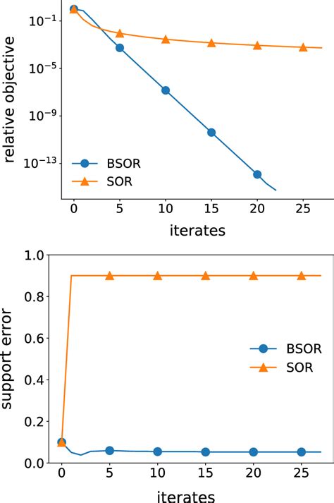 Comparison Of Sor And Sparse Sor Methods For Gaussian Linear System Download Scientific