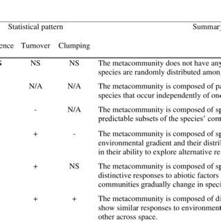 Elements Of Metacommunity Structure For Taxonomic And Functional