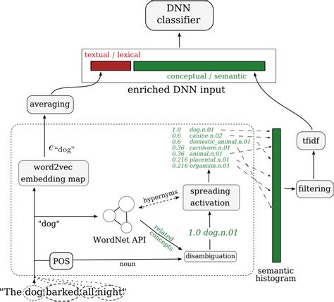 text classification with semantically enriched word embeddings