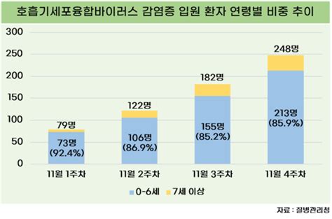 호흡기세포융합바이러스 감염증 입원 환자 증가 영유아가 대부분