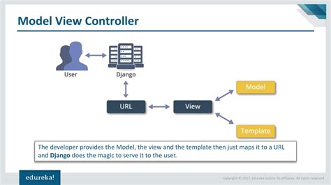 Ppt Django Tutorial Django Web Development With Python Django