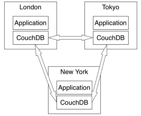 Apache Couchdb The Definitive Introduction