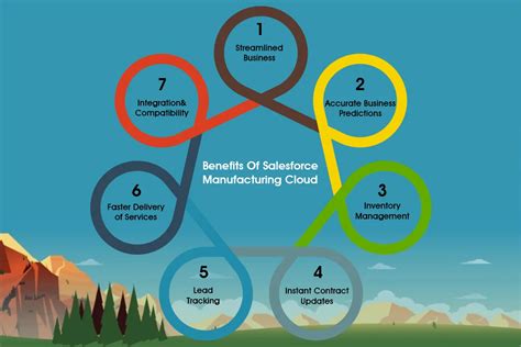 The Definitive Guide To Salesforce Manufacturing Cloud