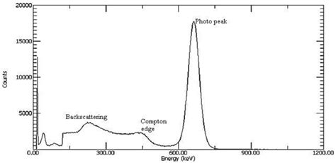 Direct Spectrum Of 137 Cs From The Second Set Up Download Scientific