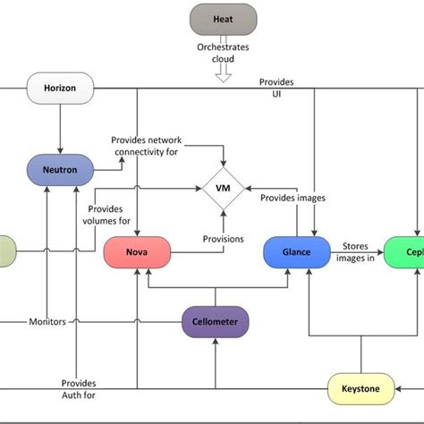 openstack cloud platform overall topology download scientific diagram