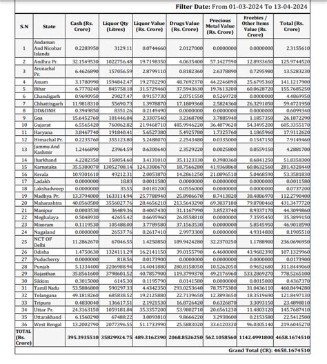 Lok Sabha Election 2024 Eci Seizes Rs 4650 Crores Ahead Of Voting