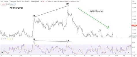 Divergence Cheat Sheet Quick Guide With Examples Priceactionninja