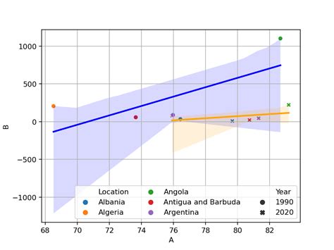 Excel Plotting Multiple Grouped Scatter Graphs With Regression Lines